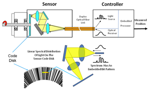 Fiber optic sensors enable new MRI applications