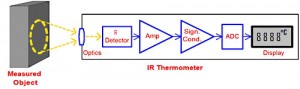 Infrared Temperature Sensor: what is it and how does it work?
