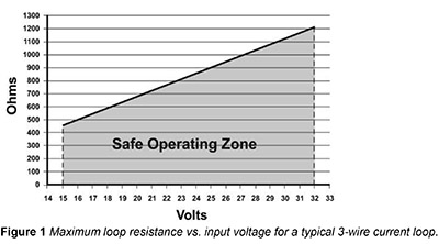 Connecting to current loop output LVIT sensors