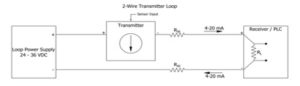 4 to 20 mA current loops made easy