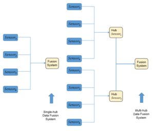 Sensor fusion levels and architectures
