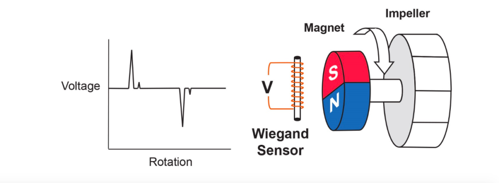 The Wiegand Effect at Work: from lab curiosity to versatile product