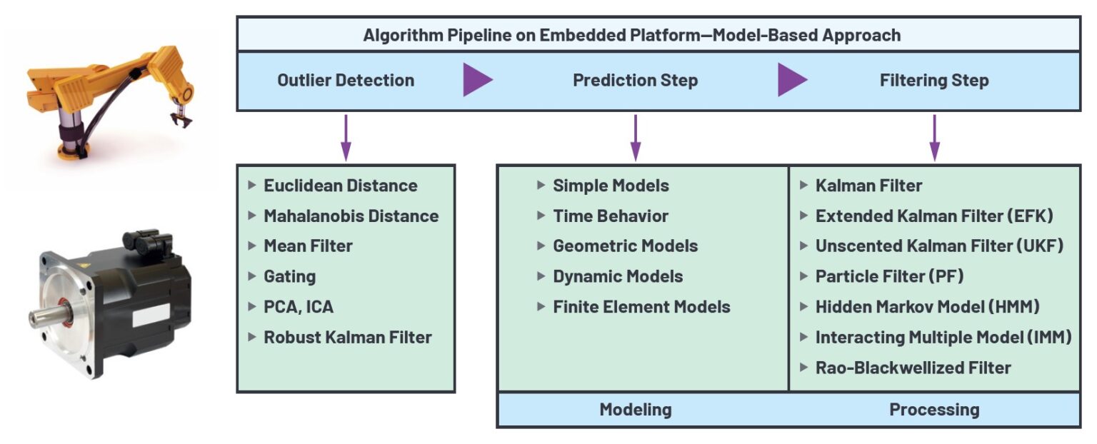 How can AI/ML improve sensor fusion performance?