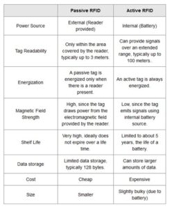 When should passive or active RFID be used?