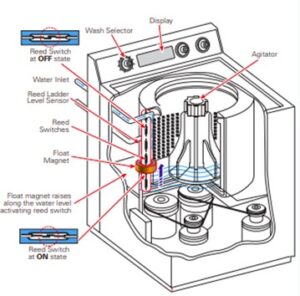 How do sensors improve home appliances? Part 1