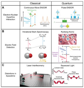 What are the key quantum technologies?