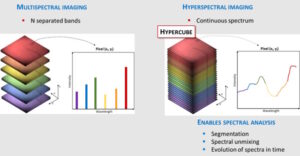 What does hyperspectral imaging do?