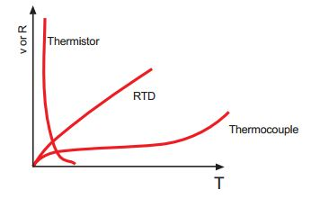 Thermistors vs. RTDs and Thermocouples