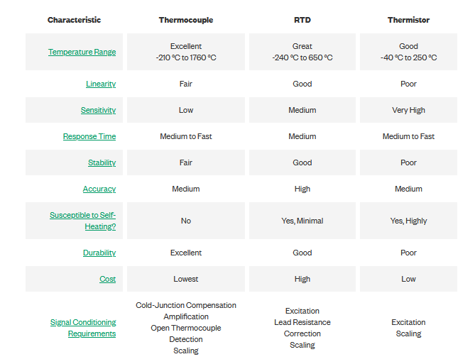 Thermistors vs. RTDs and Thermocouples